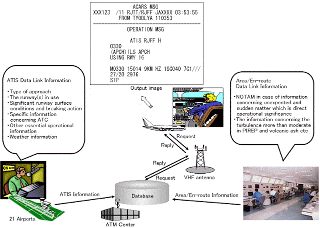 ATIS | Automatic Terminal Information Service - Teknologi