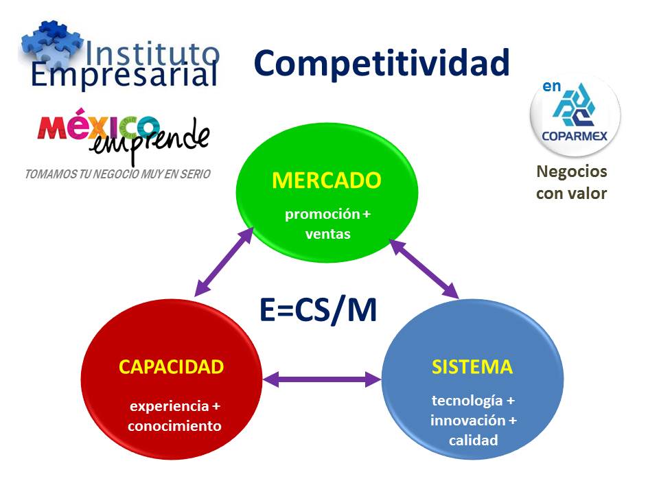 COPARMEX CHIAPAS: MODELO DE COMPETITIVIDAD GO-TO MARKET