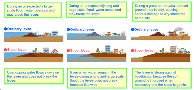 Levee and Super Levee - Science & Engineering
