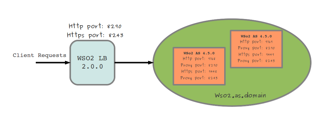 Nirmal Fernando S Blog Fronting Wso2 Application Server 5 0 Cluster