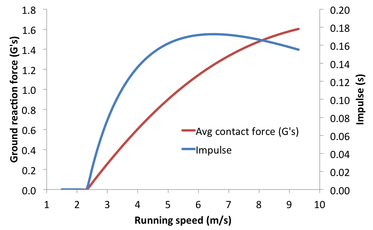 running commentary?: Running strides part 2: Takeoff angles and other ...