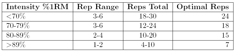 쇠질덕후: "How to Design Strength Training Programs using Prilepin’s Table ...