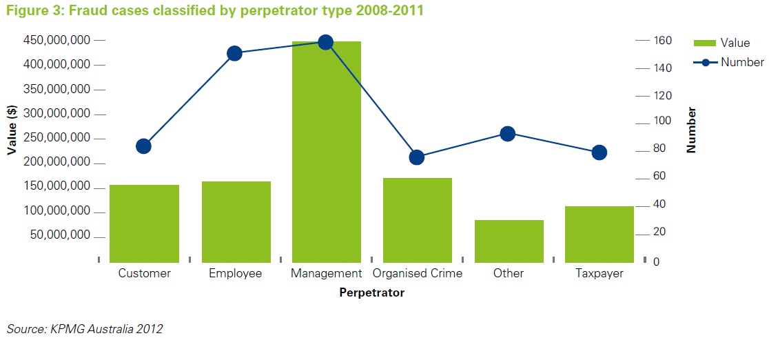 Governance Issues and Fraud: Fraud in Australia