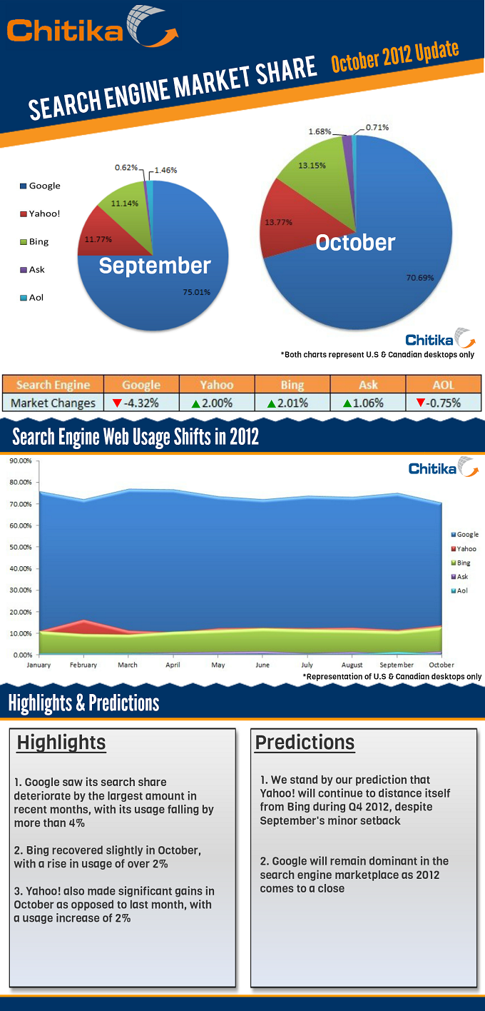 Search Engine Market Share for Google Drops By More Than 4% - SEO Sandwitch