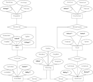 Dewi Agustin: Diagram Hubungan Entitas ( ERD / Entity Relationship ...