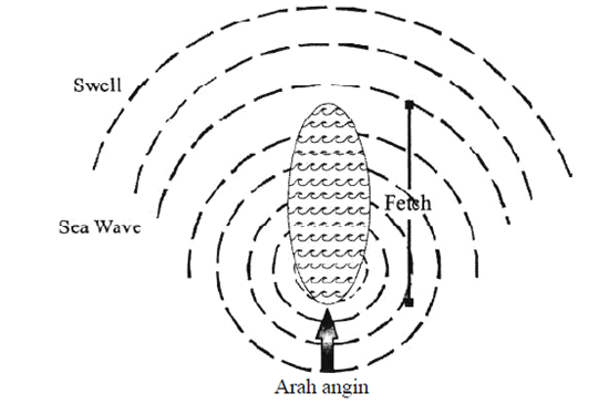 Oceanography, Meteorology, Geology: GELOMBANG LAUT