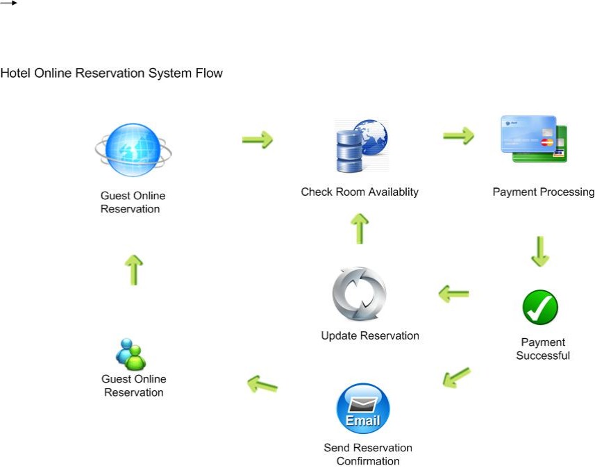 Hotel Management System: Hotel Online Reservation System