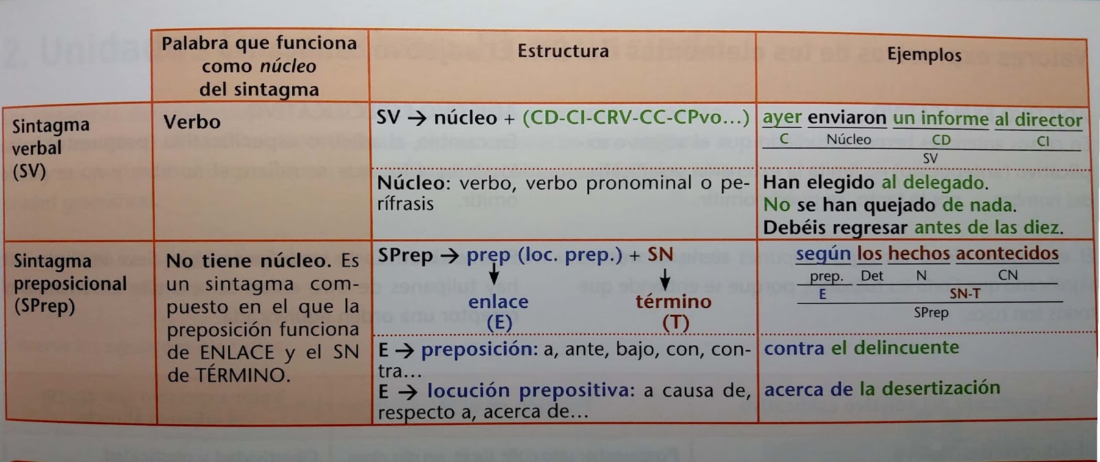 DAVID LENGUA 4º ESO: Nuevos esquemas de sintagmas y sus funciones