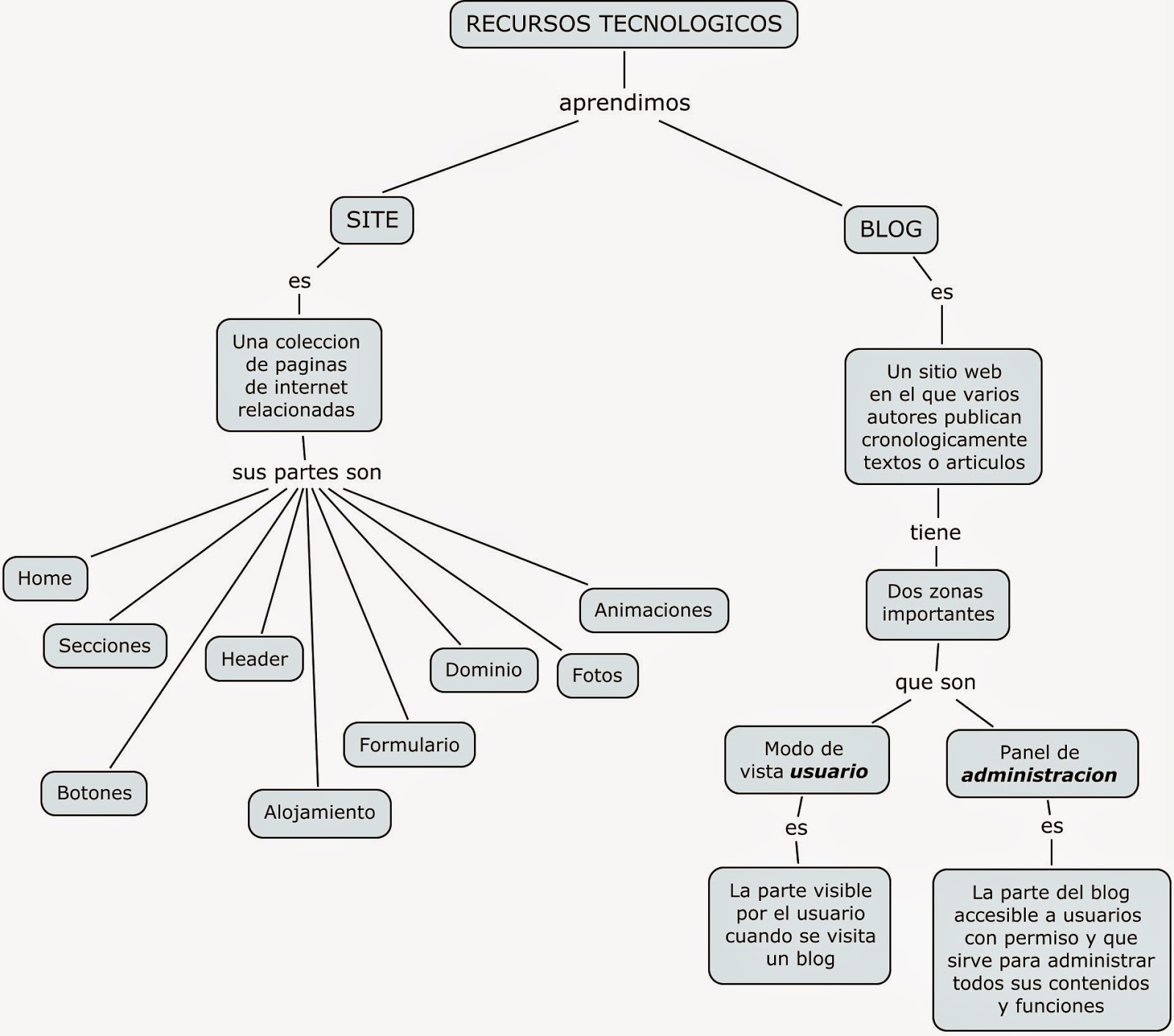 Mapas Conceptuales: Recursos tecnologicos
