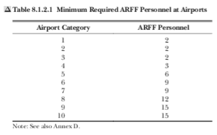 The Code Coach: Staffing for ARFF Departments