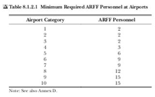 Blog of Aaron J.: Staffing for ARFF Departments