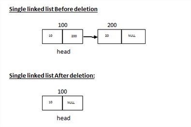 Technology Blog : Single Linked List Complete Program in C