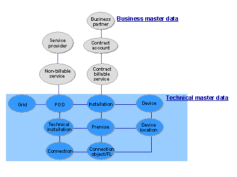isu_technical: SAP ISU