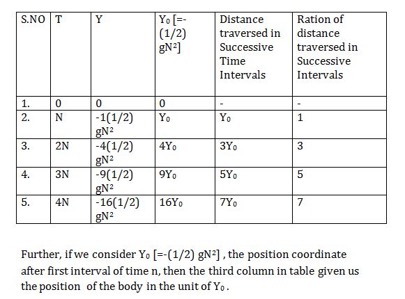 “The distances traversed, during equal intervals o time, by a body ...
