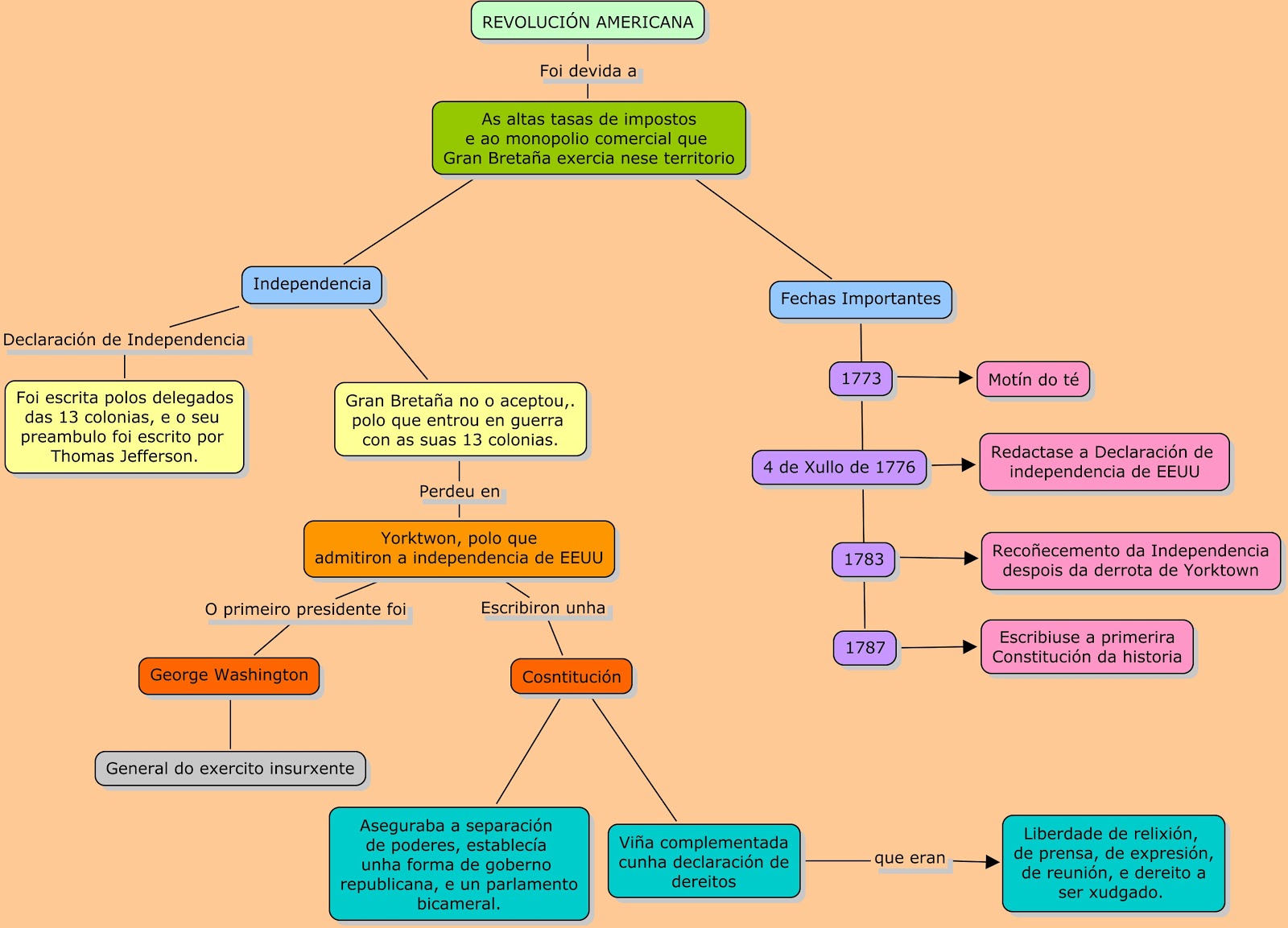 Resumenes Galicia Rosais II: Revolución Americana
