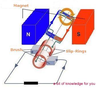 knowledge!!! knowledge!!!: ac generator