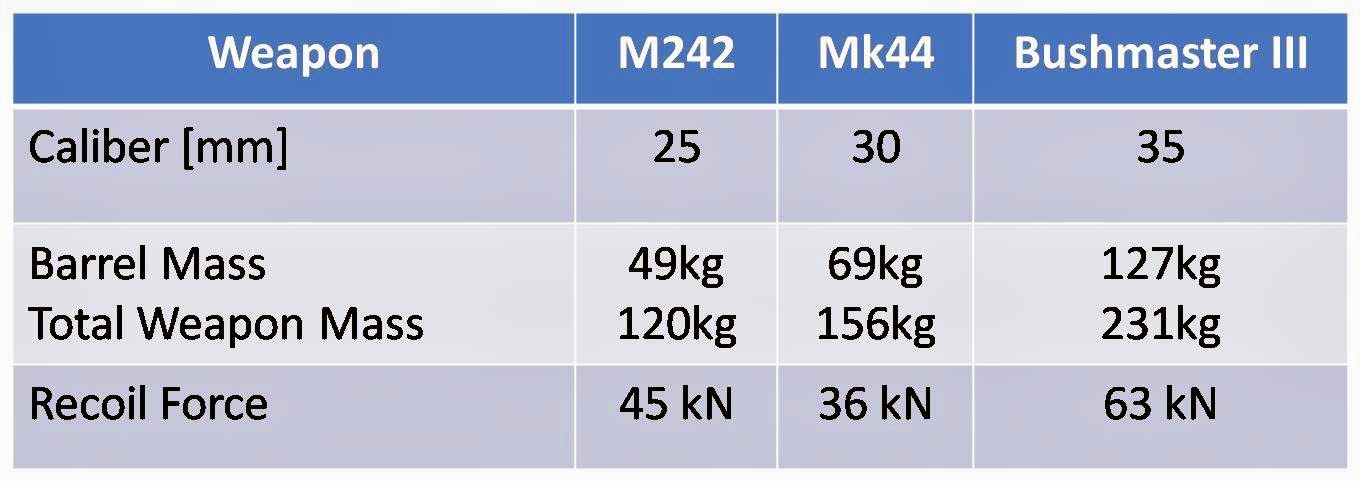 WARFARE TECHNOLOGY: ATK Bushmaster III Automatic Cannon