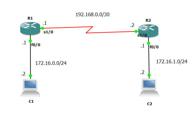 belajar cisco : Konfigurasi RIP dengan otentikasi