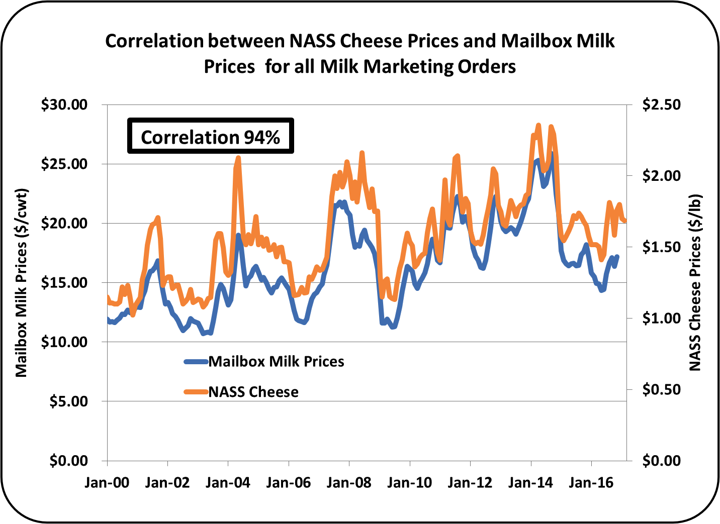 MilkPrice: A Review of U.S. Dairy Pricing