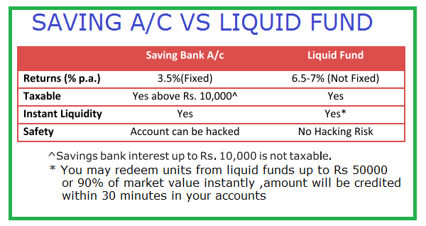 Lower returns on Savings Bank a/c, what are your options? | SIMPLE TAX ...
