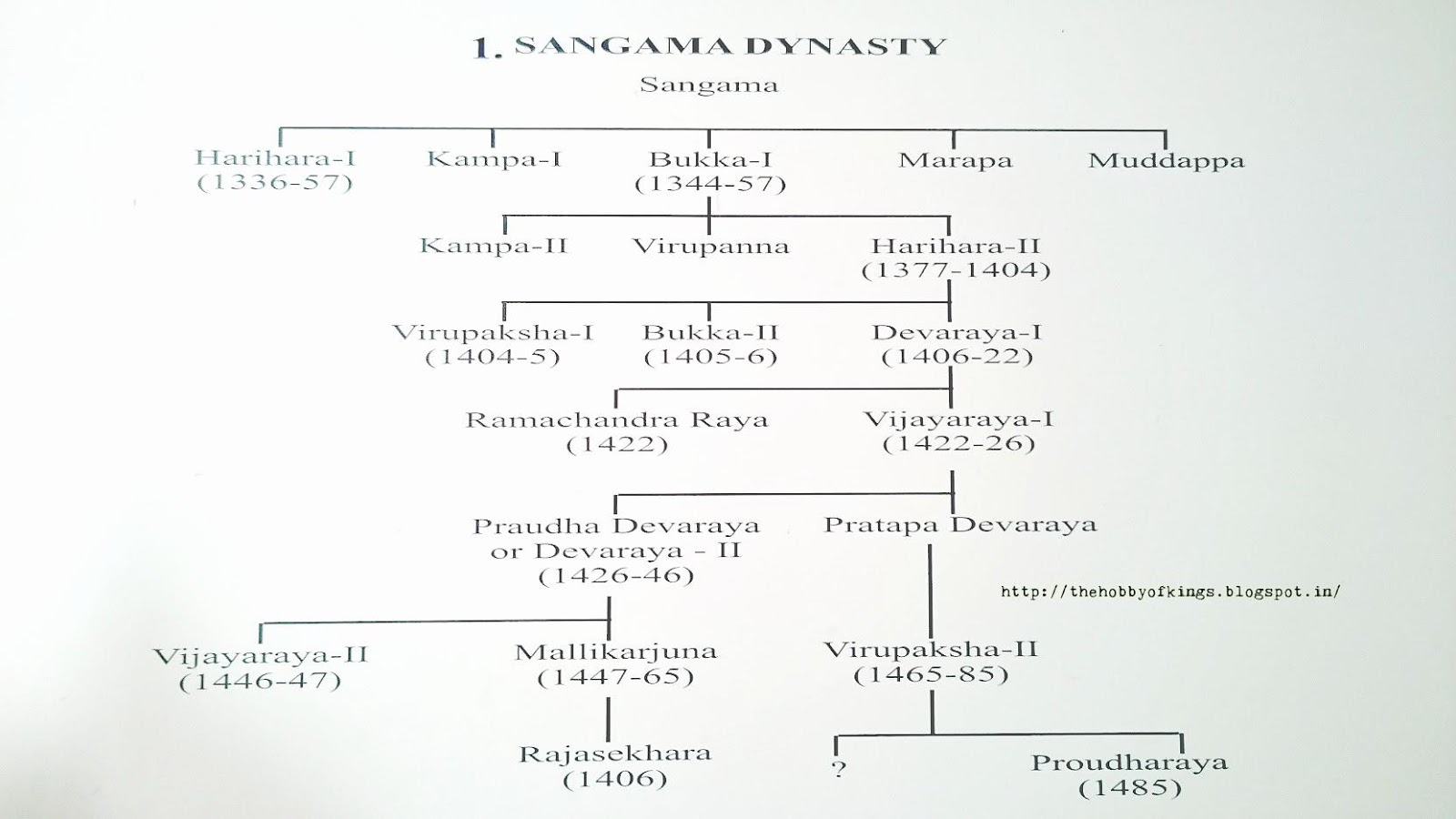 Vijayanagara Sangama Dynasty | The Hobby of Kings