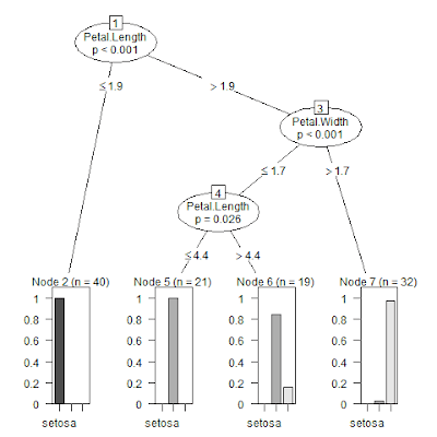 Valence Analytics: Predictive Modeling: Decision Trees and Recursive ...