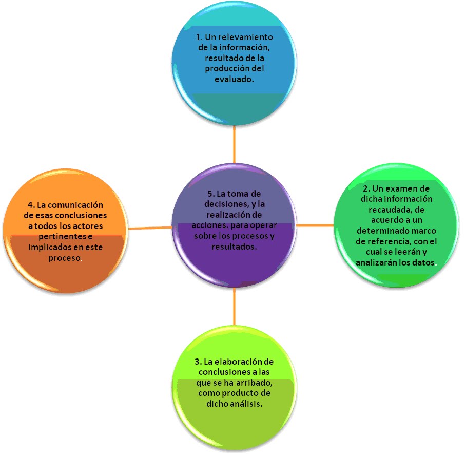 Aguja Azul: EVALUACIÓN DE APRENDIZAJES