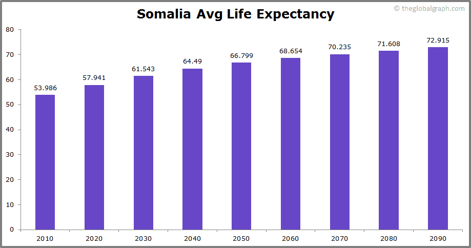 Somalia Population | 2021 | The Global Graph
