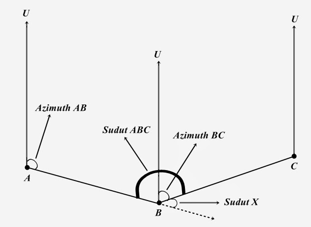 Azimuth dan Back azimuth | Catatan Pendaki Gunung