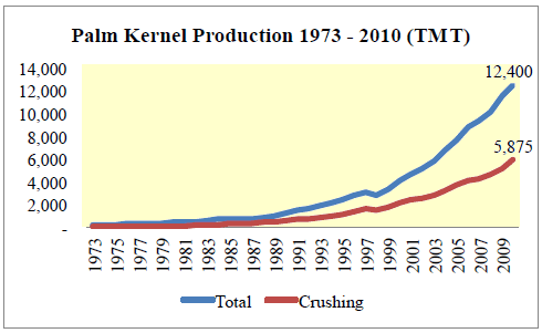 All about Palm Oil: Palm Kernel and Palm Kernel Oil