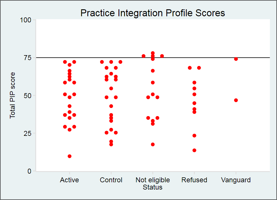 Integrating Behavioral Health and Primary Care: 2018