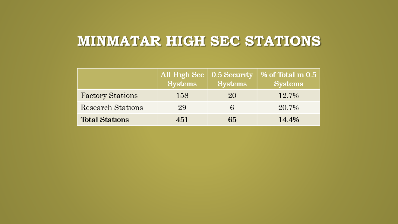 The Nosy Gamer: Helicity's Minmatar Dream: 0.5 Systems In The Republic