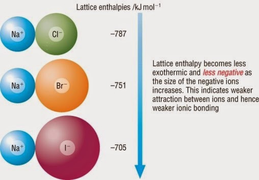 The Chemistry Club: Lattice Enthalpy