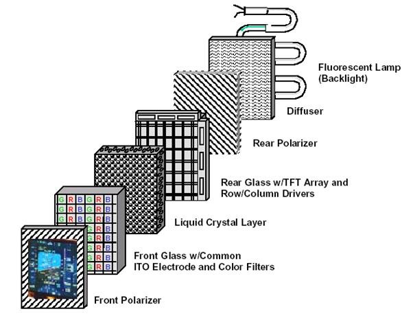 BELAJAR LCD - PANEL DISPLAY dan Backlight | * S . S . E