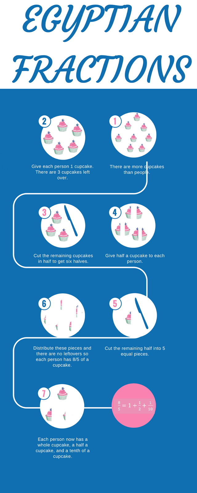Math Without Boundaries: Egyptian Fraction Infographic