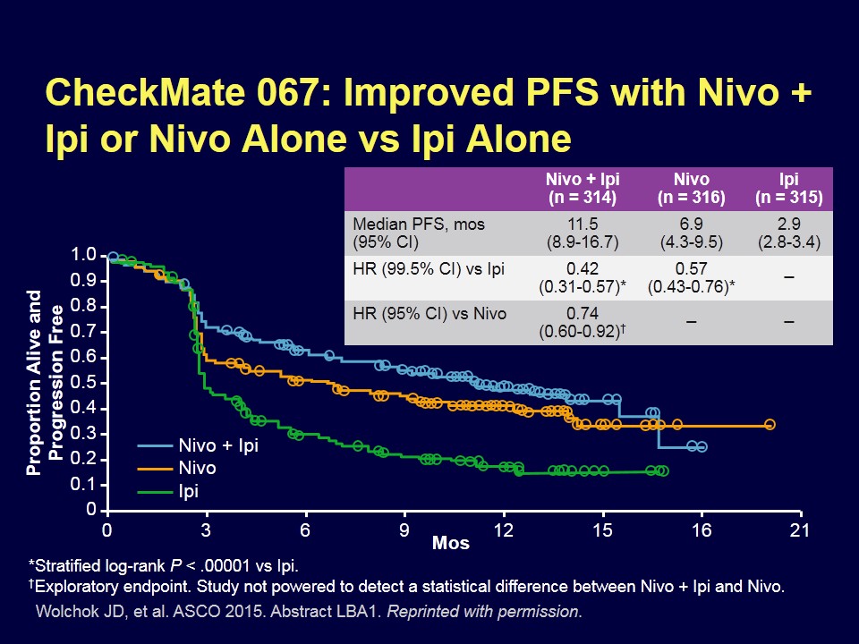 Hematología y Oncología: ASCO 2015 - CheckMate 067: Improved PFS with ...