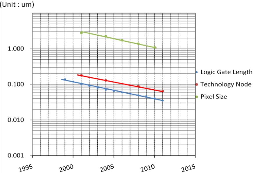 Image Sensors World: Samsung on CIS Trends