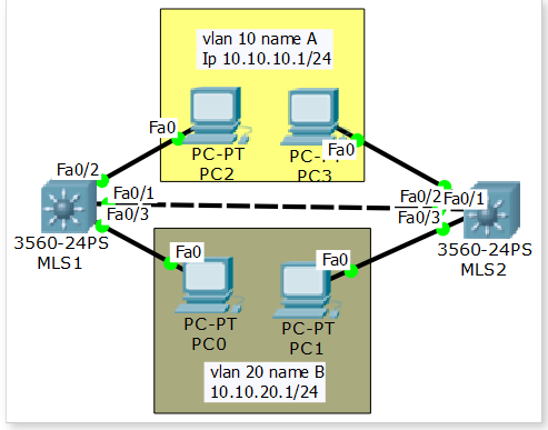 Konfigurasi Trunk Di MLS (Cisco) - DIAJARTKJSAHANYA