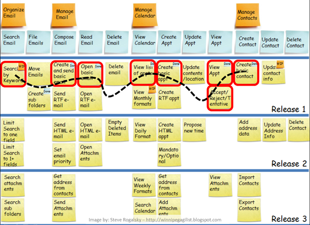 Winnipeg Agilist: Story Maps - A Testing Tool After All