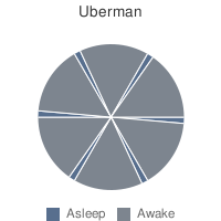 Uberman Sleep Cycle