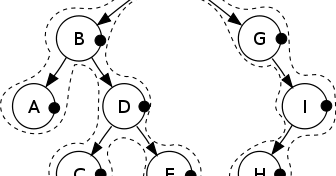 CSC148 Slog: CSC 148 Python Week 8 Slog: Tree Traversals vs Linked List