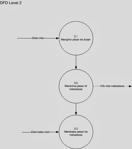Desain Perancangan Sistem: KRS Online | Erwin Rizki Blog