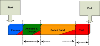 Tester's World: Why we have to start testing early