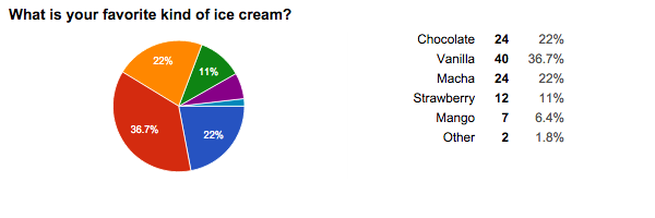 Ritsumeikan E-Learning: Ice Cream Survey Analysis