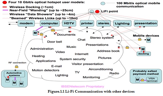 li-fi technology: Li-Fi Technology