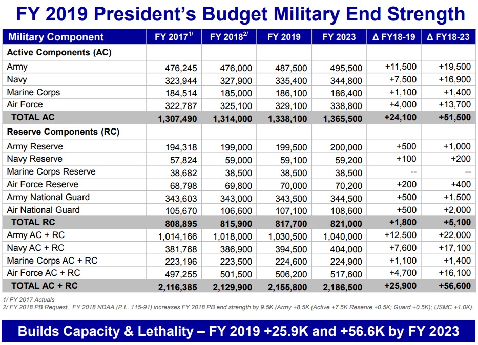 Think Tank: US FY2019 Defense Budget: Where $716 billion will be Spent?