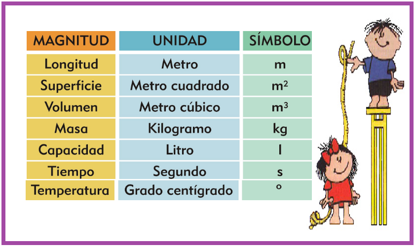 Matemáticas : Las magnitudes