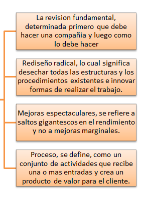 Métodos aplicados a la Reingenieria de Procesos: Michael Hammer y James ...