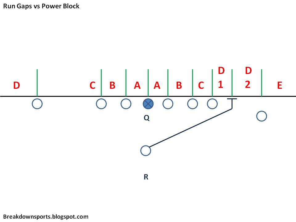 Football Fundamentals: Defensive Gap Discipline vs Formations, Pulling ...