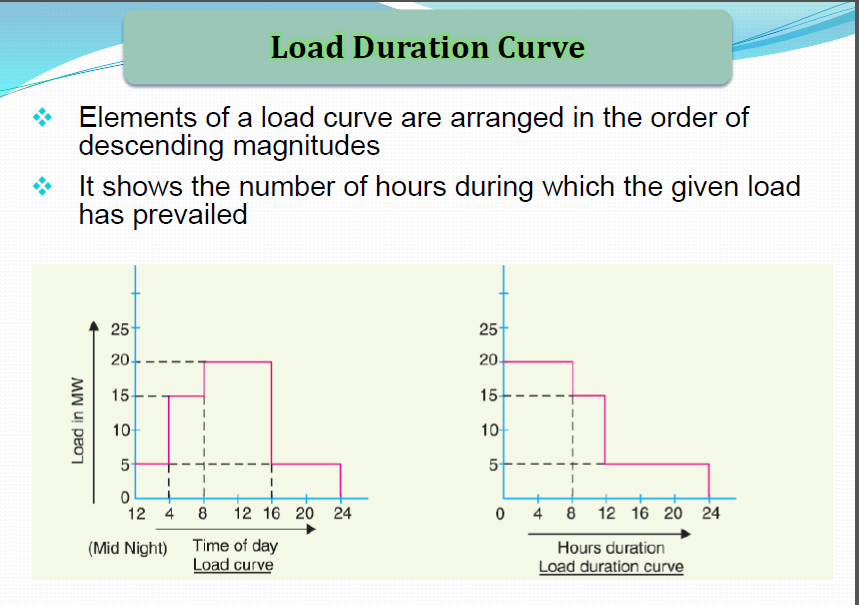 Variabe Load on Power Stations - Ali Khan Schools